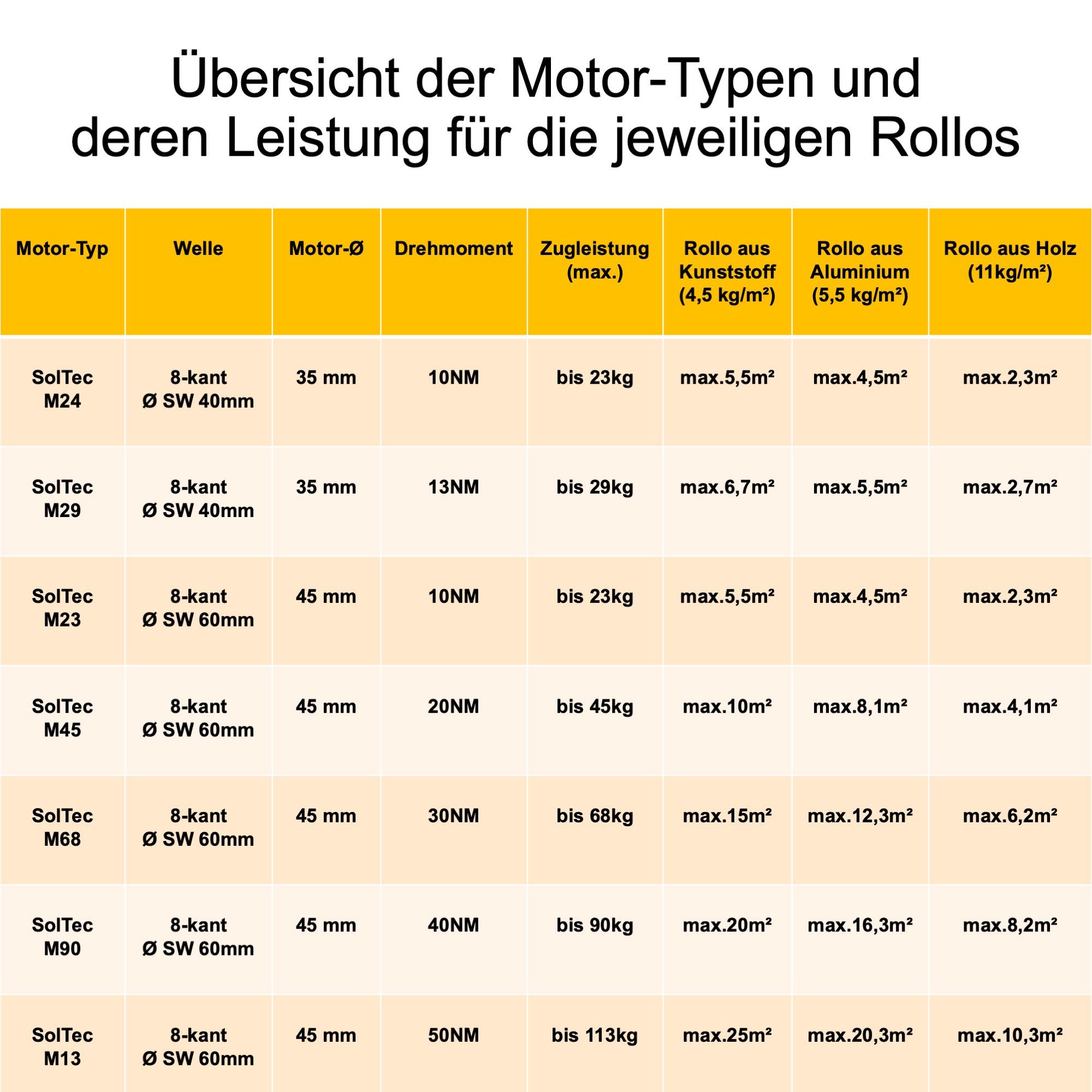 Sol Royal Rollladenmotor Rolladenmotor 23kg Zugkraft 10Nm Rollladen ...
