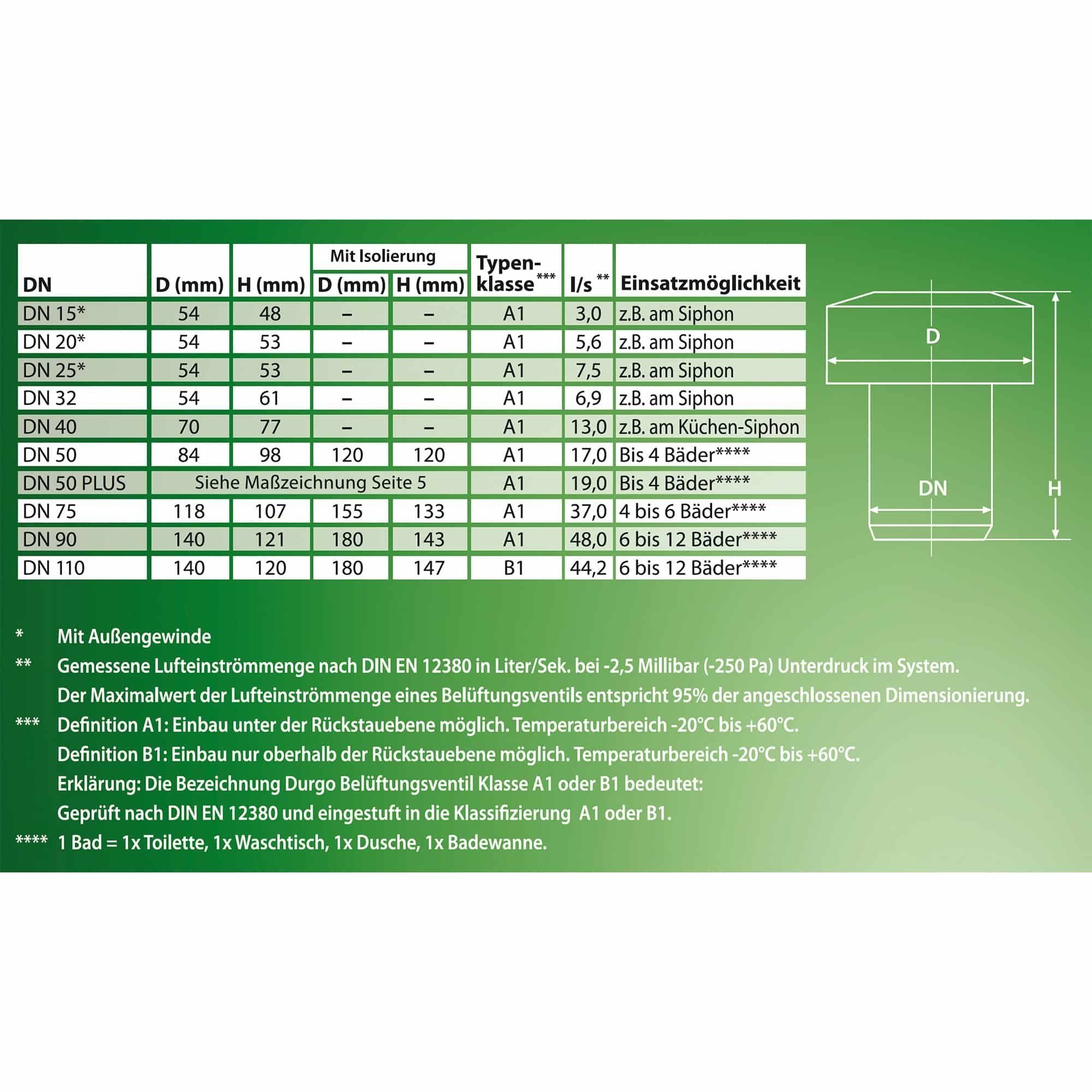 DURGO Ablaufventil, Durgo Belüftungsventil für Platzsparenden Einbau ...