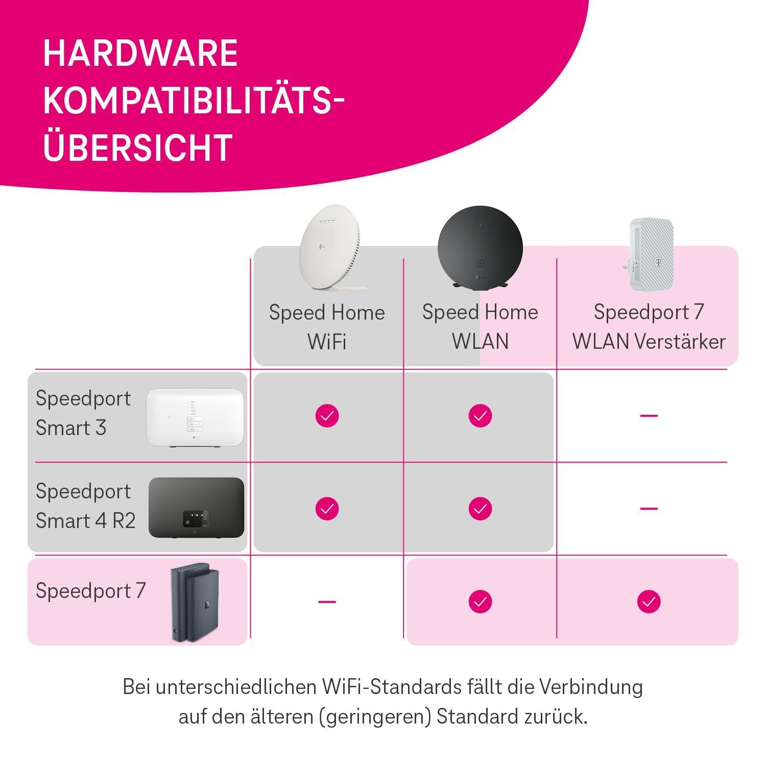 Telekom Deutschland Speedport 7 WLAN Verstärker WLAN-Repeater, WLAN ...